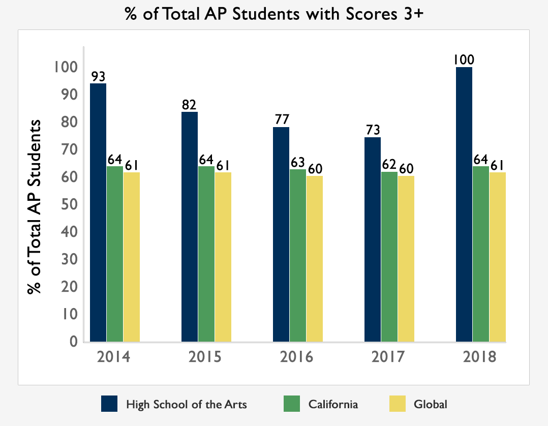 High School AP & Honors Courses - San Francisco High School of the Arts